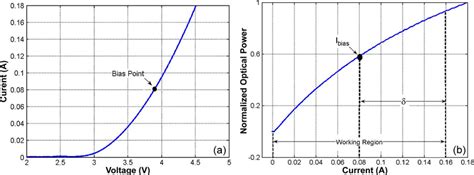 A Current Versus Voltage Characteristics Of Led B Normalized
