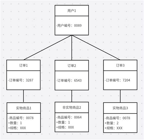 对象图 Object Diagram Uml Ux百科网 学设计上ux百科