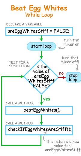 Cooking With Code While And Do While Loops In Apex And Java