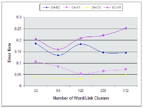 error rate curves varying with different number of word link clusters