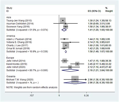 Forest Plot Showing The Types Of Territory And Risk Of Ded Download