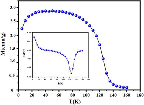 Temperature Dependence Of Magnetization M For Nbco Sample Download