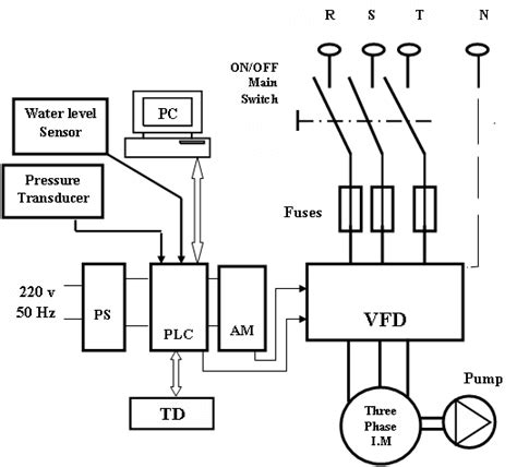 Hardware Of The Automated System Where Pc Personal Computer Plc