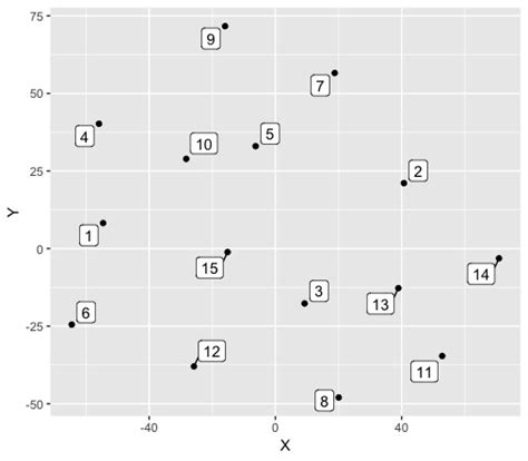 How To Calculate Distance Between Points In R With Negative And Positive Coordinate Stack Overflow