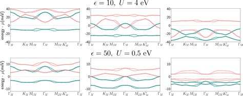 Figure 13 From The Correlated Insulators Of Magic Angle Twisted Bilayer Graphene At Zero And One