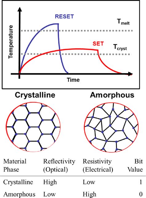 Schematic Diagrams Showing The Operating Principal Of The Phasechange Download Scientific