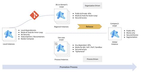 Deployment Topologies
