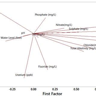 Loading Plot Of First And Second Component Download Scientific Diagram