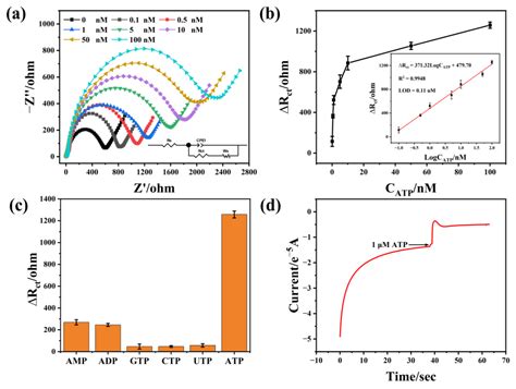 An Electrochemical Aptasensor Integrating Zeolitic Imidazolate