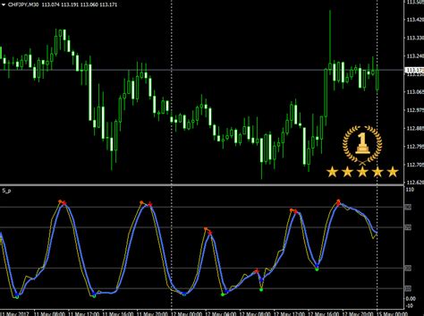 Forex Stochastic Plus Mt4 Indicator Free Mt4 And Mt5 Indicators