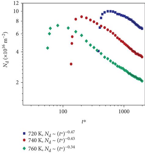 The Particle Number Density Nd Of The α′ Phase In The Fe 38 At