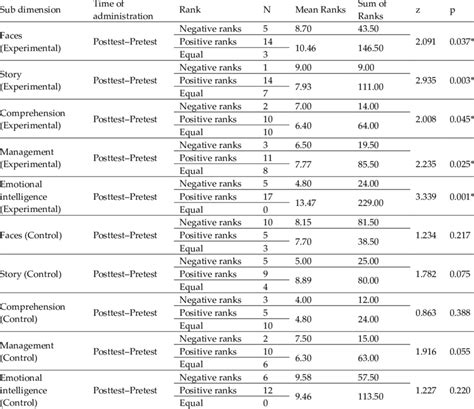 Results Of Wilcoxon Signed Rank Test For Emotional Intelligence