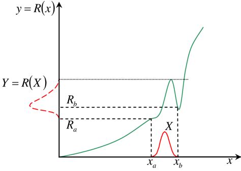 Schematic Of The Uncertainty Propagation In A Non Linear System