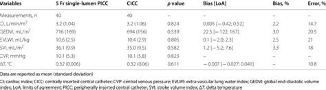 Manual Phase Comparison Between Single Lumen 5fr Picc Vs Cicc Download Scientific Diagram
