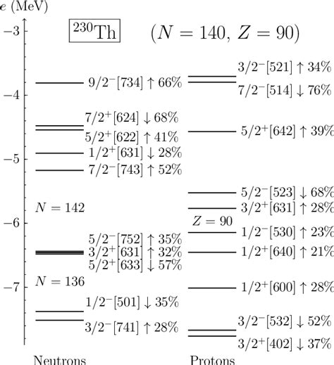 Figure 12 From Gallagher Moszkowski Splitting In Deformed Odd Odd