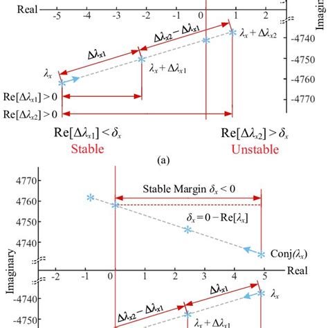 The Illustration Of The Proposed Method Based On Eigenvalue Deviation