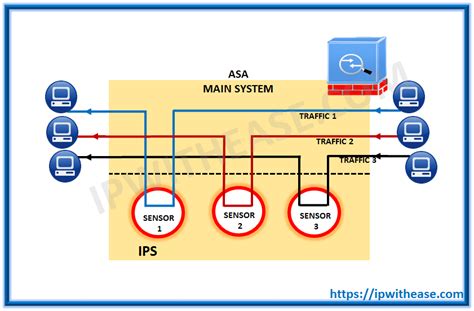 Cisco IPS IDS Interview Questions IP With Ease