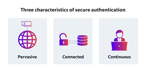 Continuous Authentication Secure Access Authentication Types