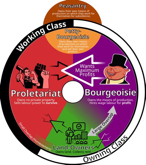 Class Struggle In A Nutshell R Classconsciencememes