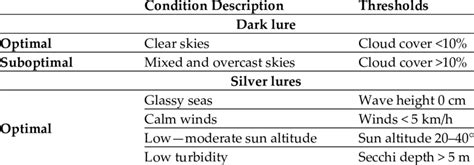 The Recommendations For Conditions To Target Optimal And Avoid