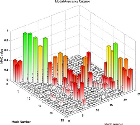 mac matrix of the comparison between experimental modes and nominal