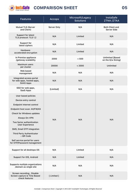 Instasafe Zero Trust Vs Legacy Vpn Solutions Pdf