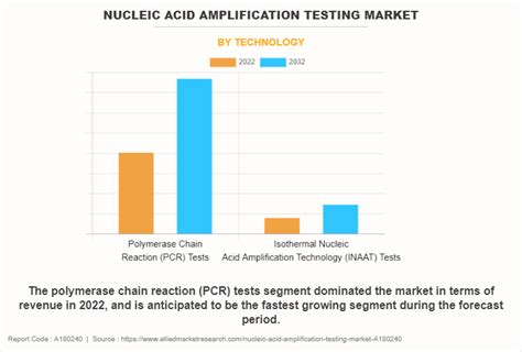 Nucleic Acid Amplification Testing Market Size Share 2023 2032