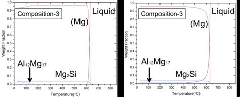 6 Equilibrium And Scheil Solidification Paths For The Four Download Scientific Diagram