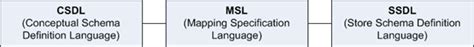 Ms Ssdl Relationship To Protocols And Other Structures Microsoft Learn