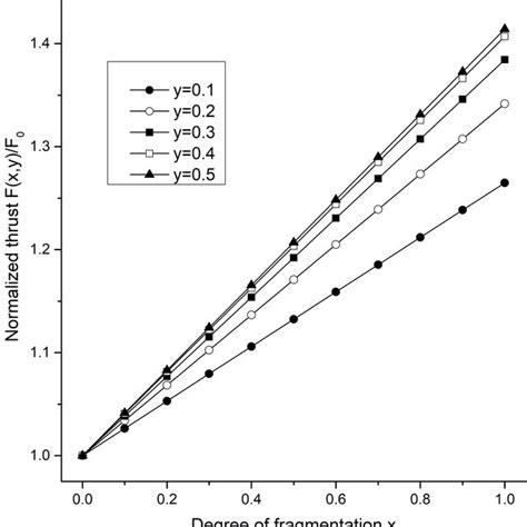 A Total Thrust And B Power To Thrust Ratio As A Function Of Degree