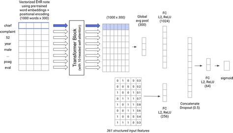Deep Learning Approaches For Predicting Glaucoma Progression Using Electronic Health Records And