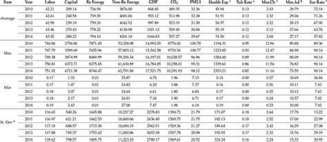 Statistics Of Input And Output Variables Of Non Eu Countries