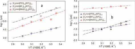 Logarithm Of A Ultraslow And B Structural Relaxation Times Against
