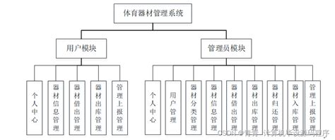 java jsp体育器材管理系统f0p7a[独有源码]如何找到适合自己的毕业设计的指南 青青 计算机毕设源码程序的博客 csdn博客