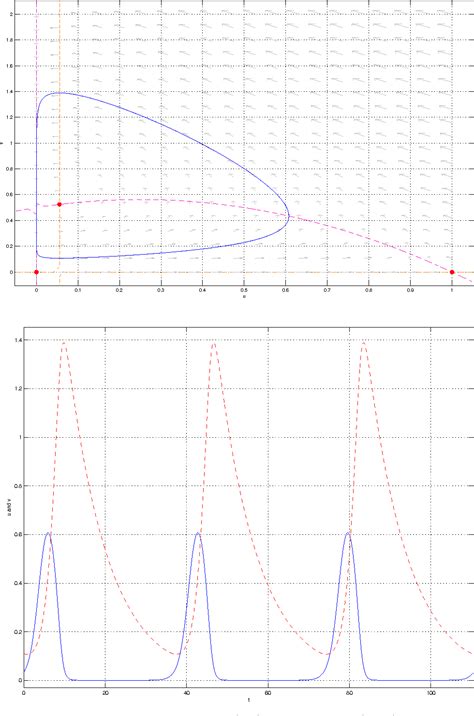 Figure 1 From Relaxation Oscillator Profile Of Limit Cycle In Predatorprey System Discrete