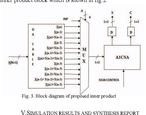 figure 3 from efficient adaptive rlfir filter based on distributed arithmetic logic using
