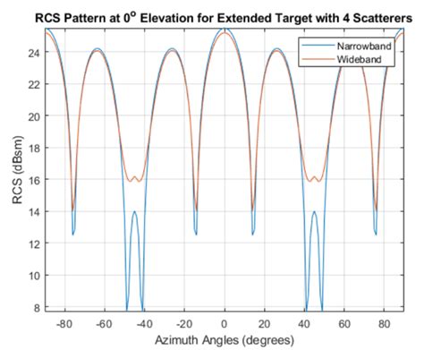 Rcs Of Fluctuating Targets（swerling Models） 知乎