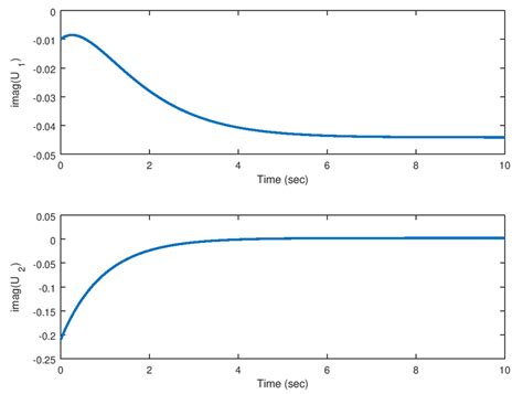 evolution in time of the real part of the input variables in the