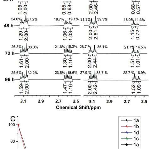 In Situ 1 H Nmr Spectra Monitoring Of 9 H For Every Isomer In Cdcl 3