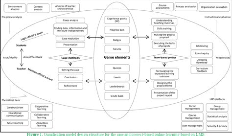 Figure 3 From Designing Gamification For Case And Project Based Online