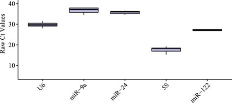 Threshold Cycle Ct Values Of All Candidate Reference Genes In All