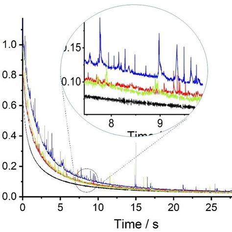 Cyclic Voltammograms Of The Grey Mercury Emulsions Generated By Download Scientific Diagram