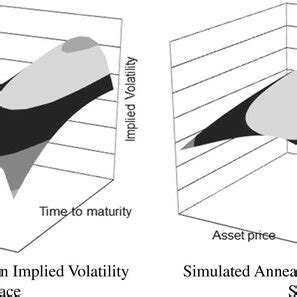 Typical 3 Dimensional Implied Volatility Surface Generated By Using The Download Scientific