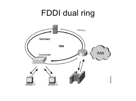 Dqdb And Fddi
