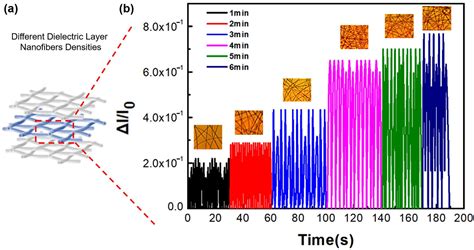 Stretchable Sensors Novel Human Motion Monitoring Wearables