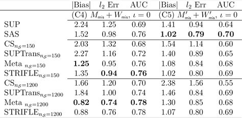 Table 3 From Semi Supervised Triply Robust Inductive Transfer Learning