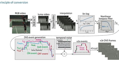 image sensors world v2e and event driven camera nonidealities