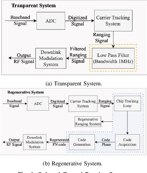 Figure 1 From New Regenerative Pseudo Noise Ranging Codes For Deep