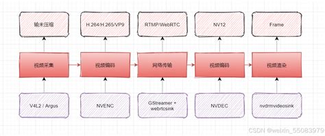 Gpu视频编解码：jetson Vpimultimediaapi视频编解码入门（一）jetson Multimedia Api Csdn博客