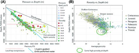 A Pressure With Depth B Porosity Versus Depth Higher Porosity